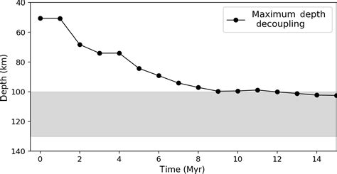 Se Improving Subduction Interface Implementation In Dynamic Numerical Models