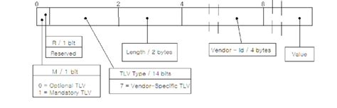 Peapv2 Tlv Packet Format Vendor Specific Tlv Download Scientific Diagram