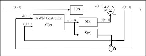 Figure 1 From Adaptive Feedback Active Noise Control Using Wavelet