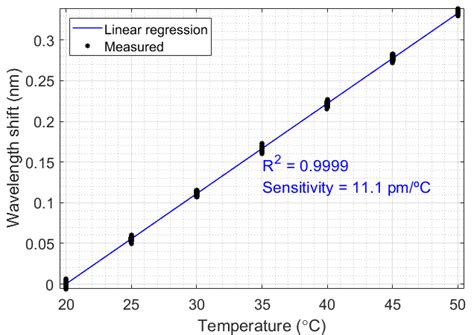 Characterization Of The Fbg Based Temperature Sensor Download