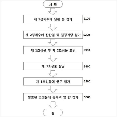 특허 제10 1610233호기능성 요구르트 제조방법 및 이에 의해 제조된 기능성 요구르트 이도영 전속 1960