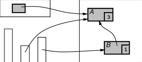 Reference Counting Garbage Collection Download Scientific Diagram