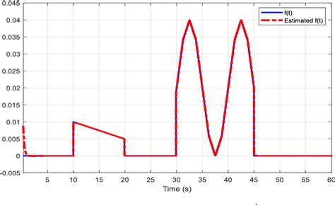 Figure 1 From Adaptive Pid Fault Tolerant Tracking Controller For
