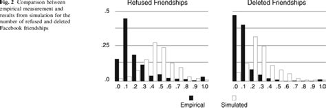 Comparison Between Empirical Measurement And Results From Simulation Download Scientific