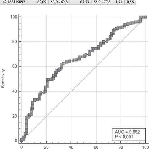 Roc Curve Analysis Result To Test The Patient Discrimination Level Of