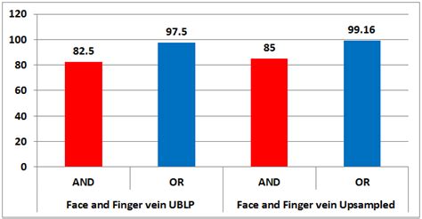 Classification Accuracy Of Multimodal Biometric System Download Scientific Diagram
