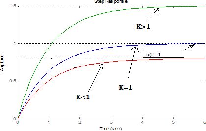 3 Step Response Of First Order System Download Scientific Diagram