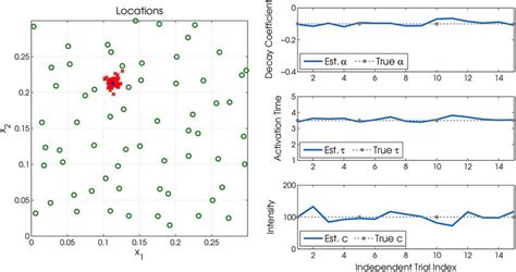estimation of time varying diffusion source using 63 randomly