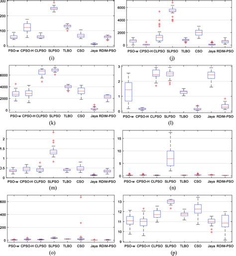 Box Plot Of Function Error Values Derived From Pso W Cpso H Clpso