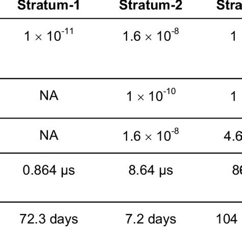 Stratum Timing Requirements For Clocks In Telecommunication Networks Download Table