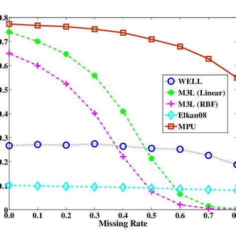 An Example Of Multi Label Learning With Incomplete Label Assignments