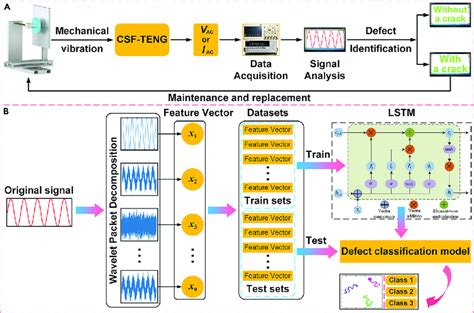 The Application Of The CSF TENG In Defect Detection A Operation Flow