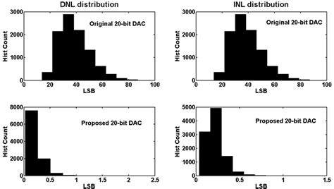 Dnl And Inl Distribution Comparison Of 10000 Randomly Generated