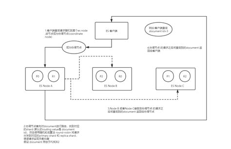 【elasticsearch】es 读数据，写数据与搜索数据的过程 听风是雨 博客园