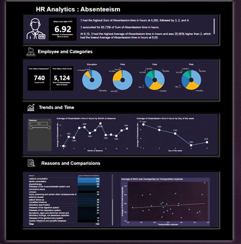HR Analytics Absenteeism Project SQL Power BI By Alikhan Gavrilov
