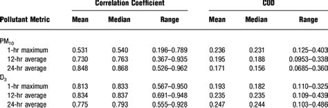 mean median and range of correlation coefficients and cod download