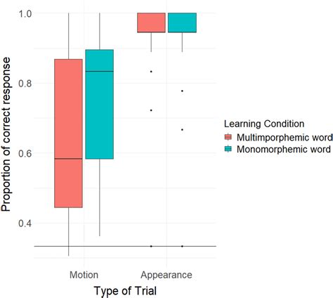When More Is Less The Impact Of Multimorphemic Words On Learning Word