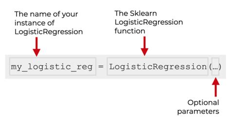 How To Use The Sklearn Logistic Regression Function Sharp Sight