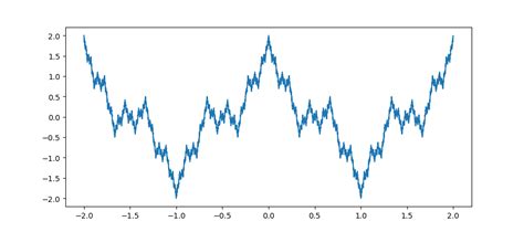 Weierstrass Function In Python This Article Is About Beautiful… By Maria Efimova Medium