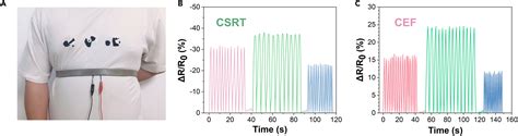 Highly Sensitive And Extremely Durable Wearable E Textiles Of Graphenecarbon Nanotube Hybrid
