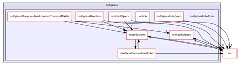 Openfoam Applicationssolversmultiphasemultiphaseeulerfoam Directory Reference