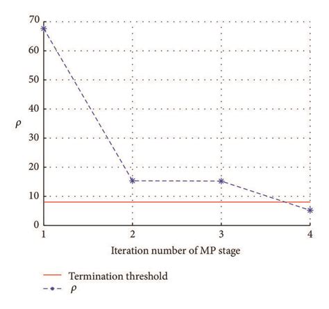 Relationship Between Terminate Condition And The Iteration Number