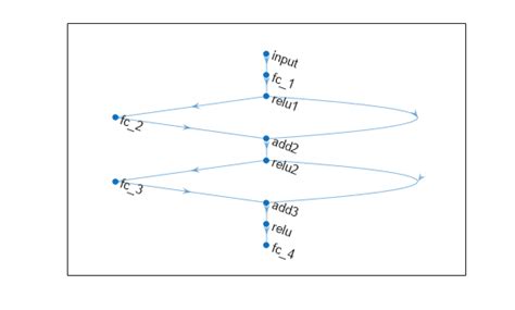 Regressionneuralnetwork Neural Network Model For Regression Matlab