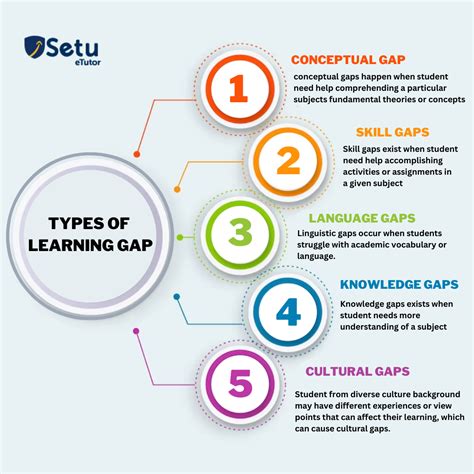 How To Identify And Bridge The Learning Gap In Classroom Blog