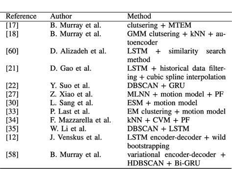 Figure 3 From Vessel Trajectory Prediction In Maritime Transportation