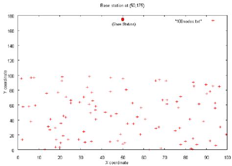 No Of Clusters Vs Throughput Of The Network Download Scientific Diagram