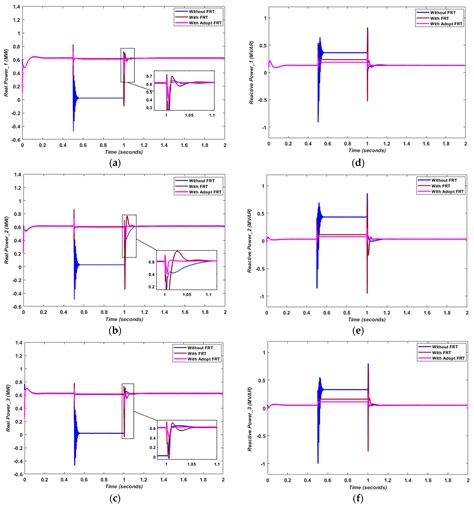 Sustainability Free Full Text Design Of An Optimal Adoptive Fault Ride Through Scheme For