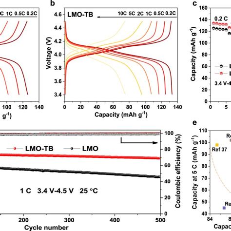Pdf Twin Boundary Defect Engineering Improves Lithium Ion Diffusion For Fast Charging Spinel