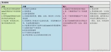 架构开发方法adm详解 Csdn博客