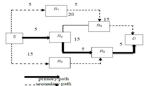 equal cost multiple path download scientific diagram