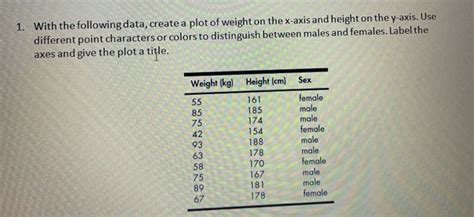 Solved 1 With The Following Data Create A Plot Of Weight Chegg Com