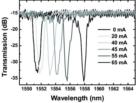 Measured Characteristics Of The Oadm Download Scientific Diagram