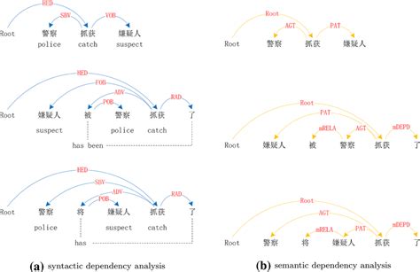 a comparison between syntactic dependency analysis and semantic