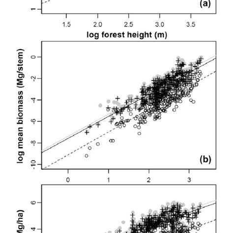 Relationships Between Stand Biomass And Forest Height A Between Mean Download Scientific
