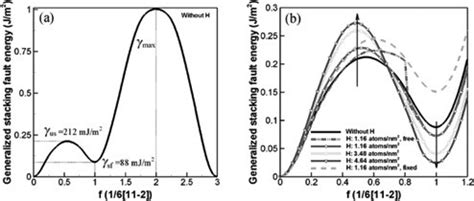 Generalized Stacking Fault Energy Of L Slip System A Download Scientific Diagram