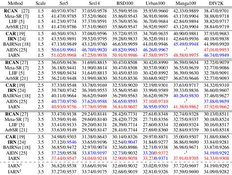 Table 1 From Effective Invertible Arbitrary Image Rescaling Semantic