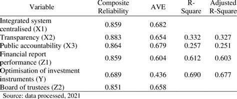 Composite Reliability Cr Average Variance Extracted Ave And R