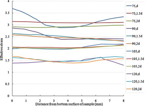 Effective Strain Distribution In The Second Cross Section Of The Sample