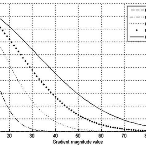 Graph Of The Nonlinear Diffusivity Coefficient C 1 X As The Gradient Download Scientific
