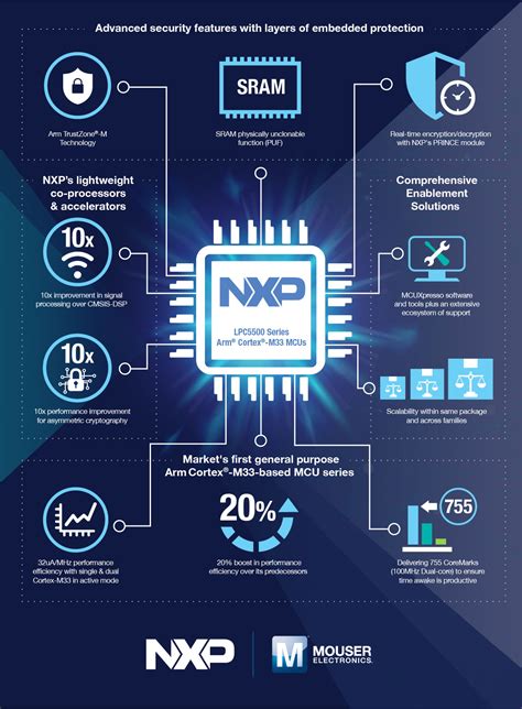 Nxp Lpc5500 Infographic Mouser