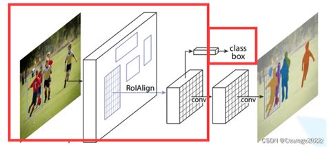 Mask Rcnn网络源码解读（Ⅳ） Mask R Cnn论文解读训练时输入mask分支的目标是由rpn提供而预测时是由fastrcnn预测得到的predict B Csdn博客