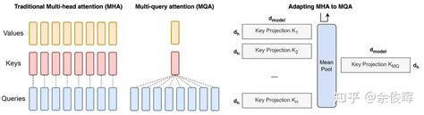 【llm】一文详解mha、gqa、mqa原理 知乎