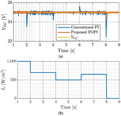 Fractal Fract Free Full Text Optimal Fractional Order Controller