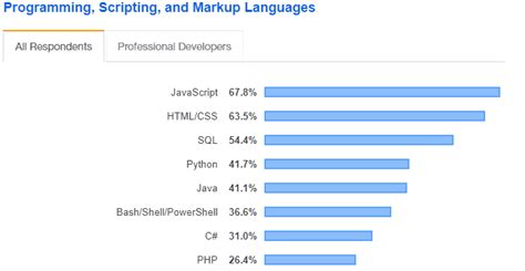 Nodejs Vs Python Что лучше