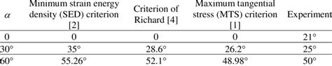 prediction of crack growth deflection angles based on different models