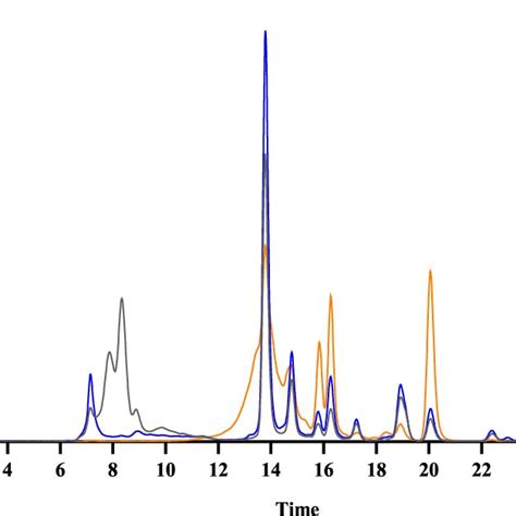 SEC HPLC Chromatogram Of Control A Control B And Enzymatic Hydrolysate Download Scientific